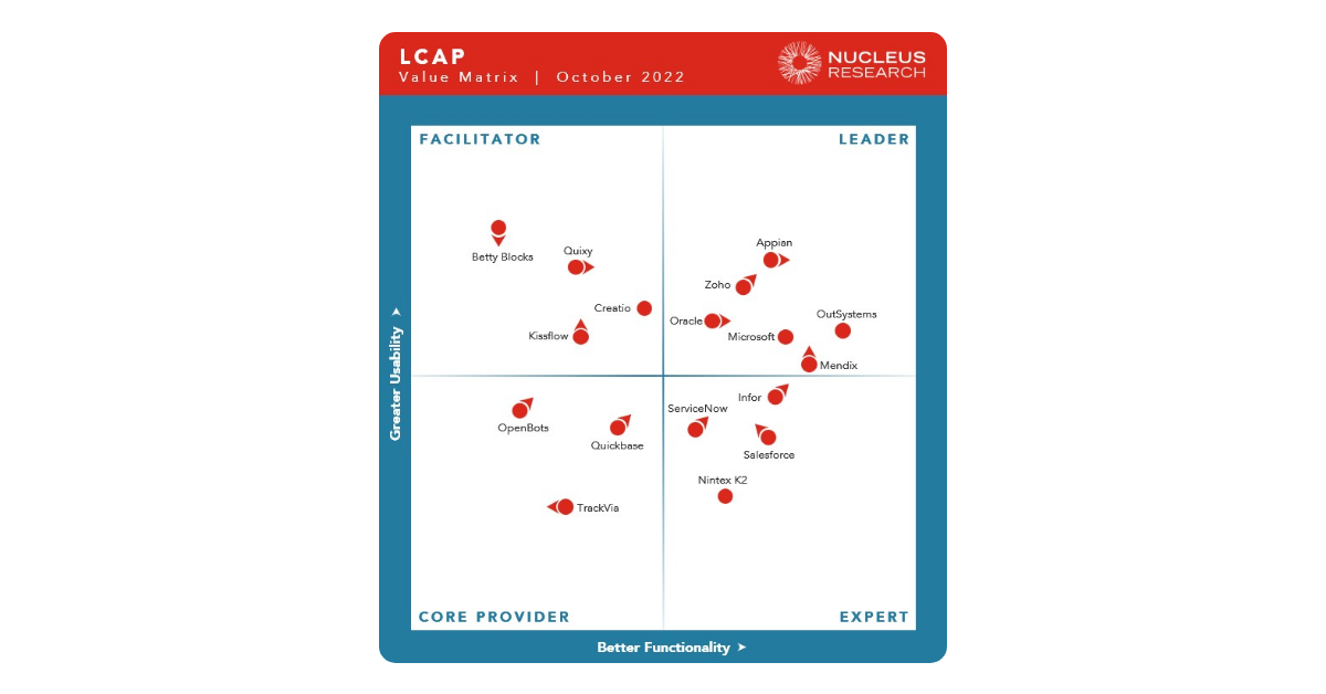Nucleus LCAP Technology Value Matrix 2022 | Creatio