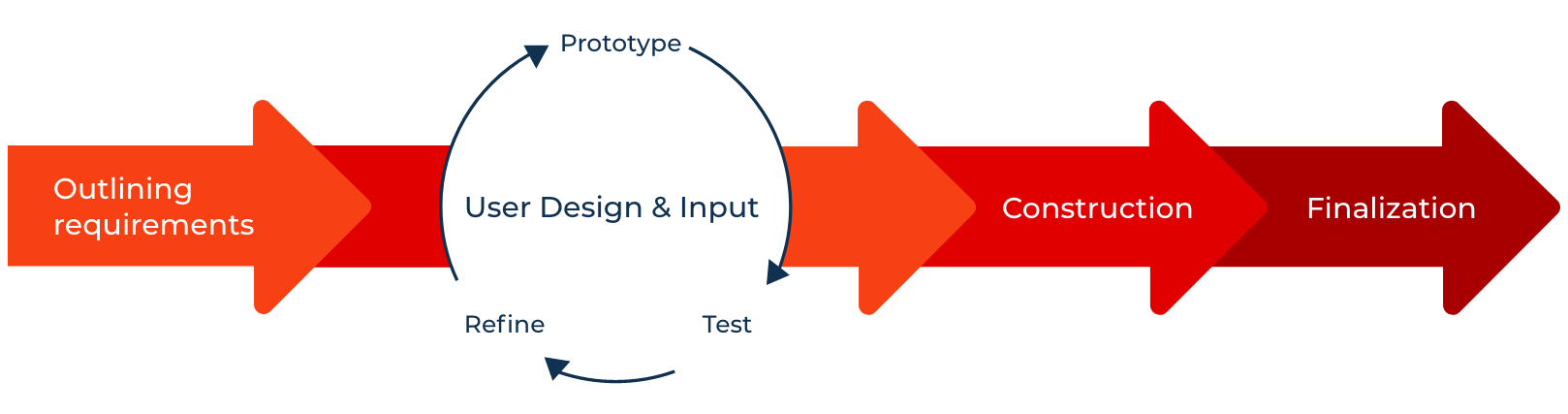 Rapid Application Development (RAD): Full Guide | Creatio Rapid Application Development (RAD): Full Guide | Creatio