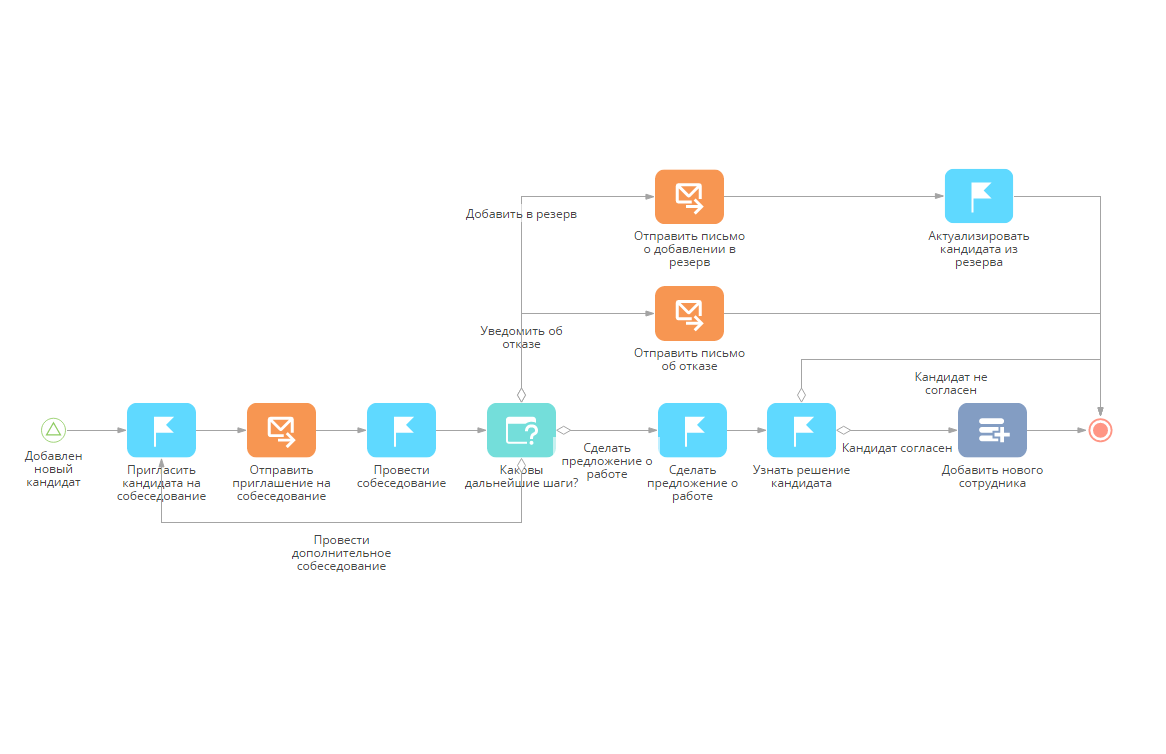Моделирование бизнес-процессов в нотации BPMN KZ | Creatio