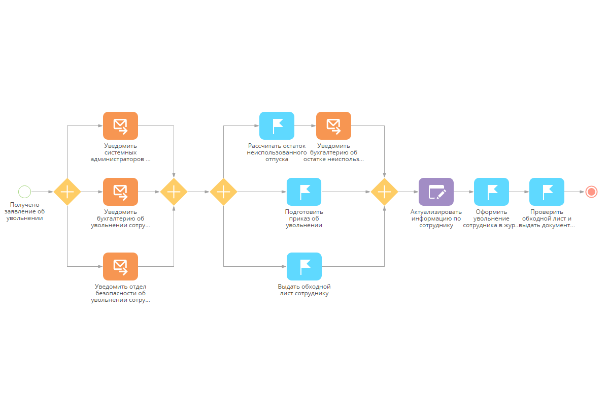Моделирование бизнес-процессов в нотации BPMN KZ | Creatio