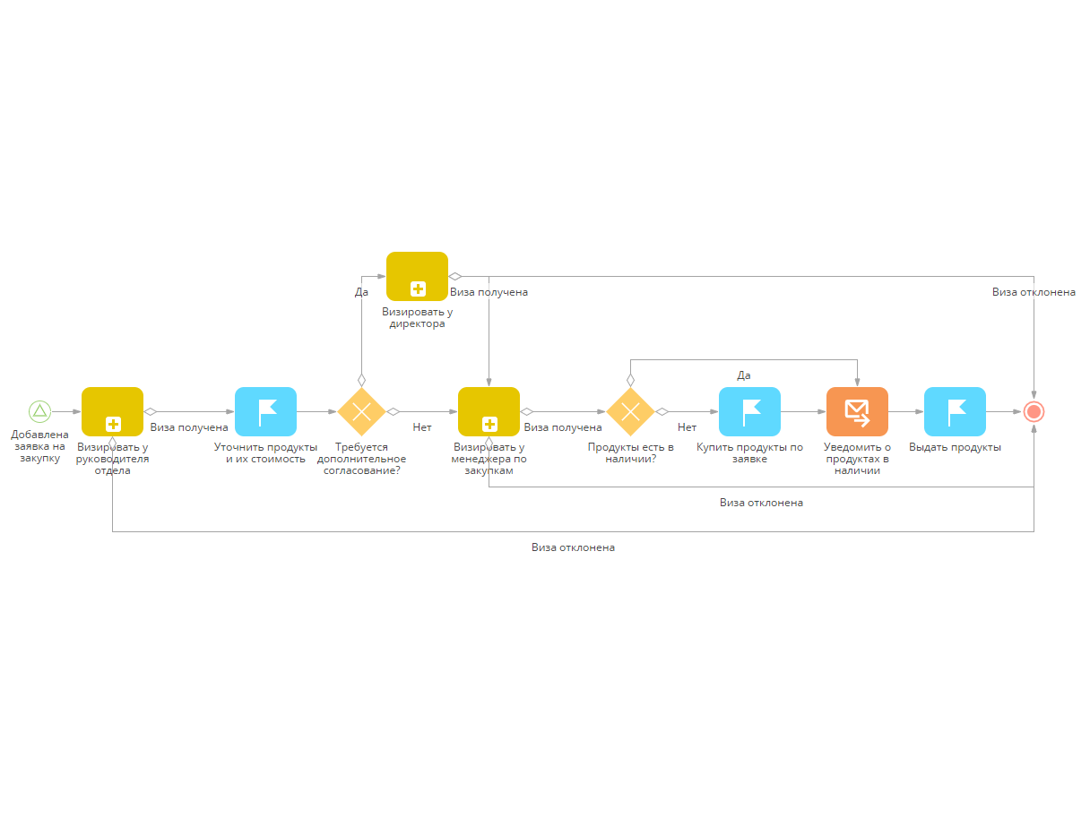 Моделирование бизнес-процессов в нотации BPMN KZ | Creatio