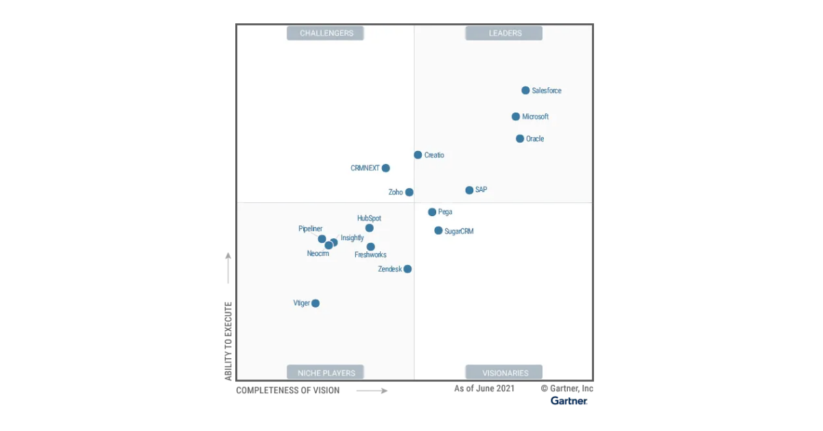 Gartner Magic Quadrant 2022 Crm Gartner Magic Quadrant 2022 Crm